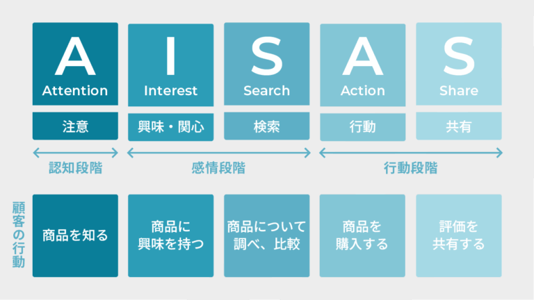 AISASモデルを活用した効果的なマーケティング戦略：現代の消費者行動を理解する - 企業研修、ITDX人材育成ならBasisPoint ...